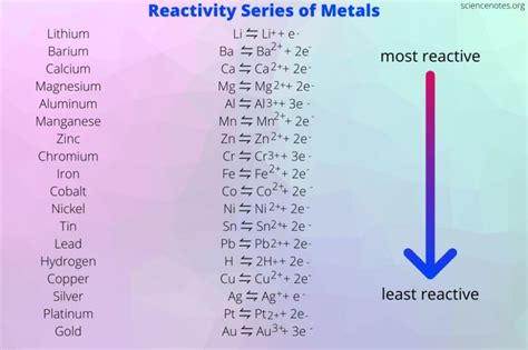 The Reactivity Series Of Metals Is Shown With An Arrow Pointing Up At It