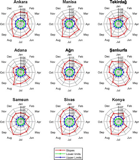 Radar Charts For Innovative Trend Significance Test For Temperature
