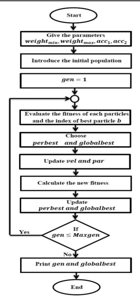 figure 1 from using particle swarm optimization to solve test functions problems semantic scholar