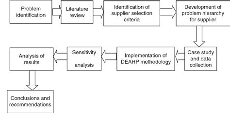 figure 1 from an application of hybrid data envelopment analytical hierarchy process approach