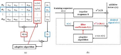 figure 2 from recovery of block structured sparse signal using block sparse adaptive algorithms
