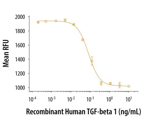 human tgf beta 1 duoset elisa 15 plate dy240 novus biologicals
