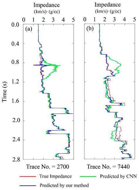 remote sensing free full text semi supervised learning for seismic impedance inversion using