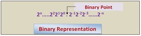 what is binary number system conversion from decimal to binary electronics coach