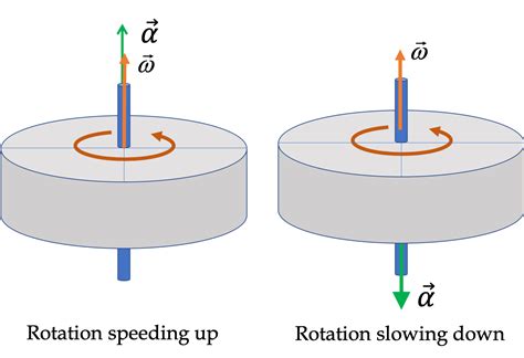 rotational acceleration
