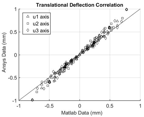 correlation of ansys and matlab data download scientific diagram