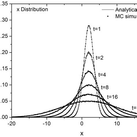 green s functions p free x t x 0 at t 1 2 4 8 16 and 32 time download scientific diagram