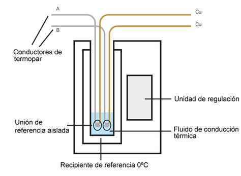 Termopar Información Técnica TC S A