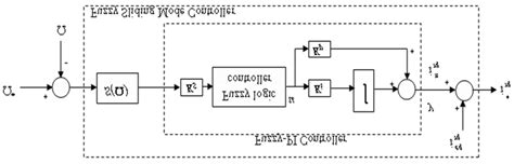 speed fuzzy sliding mode controller detailed download scientific diagram