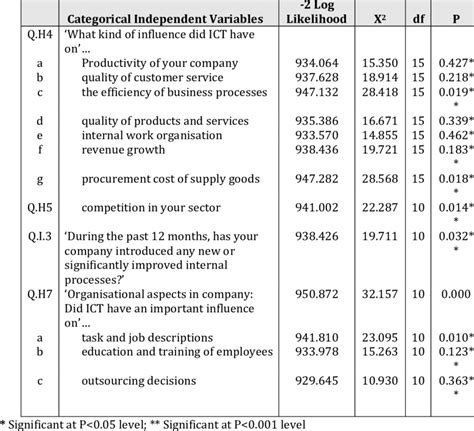 likelihood ratio tests in multinomial logistic regression download table