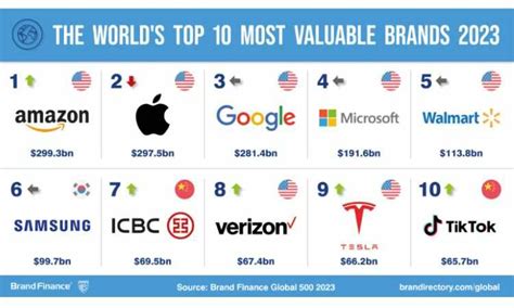 Top Las Marcas M S Valiosas Del Mundo Marketing Ecommerce