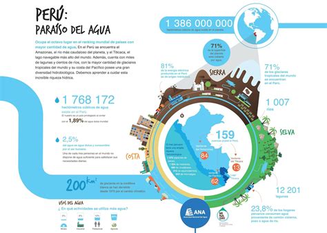 Infografia Agua En El Peru Y Mundo Ahora En Infografia Cuenca