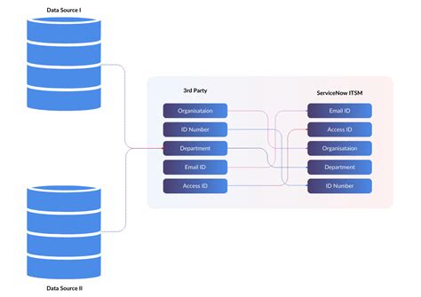 Servicenow Itsm And Its Architecture Guide For