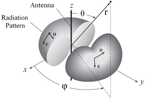 Omni Antenna Radiation Pattern