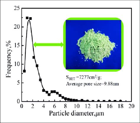 The Particle Size Distribution And Pore Structures Parameters Of SDP
