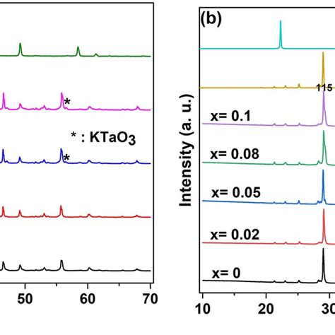 Ftir A And Raman B Spectra Of Gd Doped Srbi Ta O Ceramic Powders
