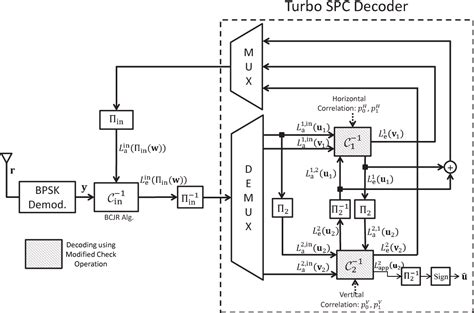 figure 2 from low complexity technique exploiting 2d source correlation using single parity