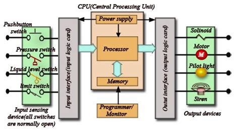 Block Diagram Of Plc With Explanation Adam Fraser