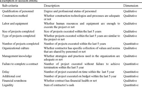 table 2 from a fuzzy multi criteria decision making model for construction contractor