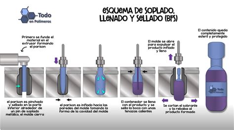 V A Ocean A Como El Desayuno Proceso De La Botella De Plastico