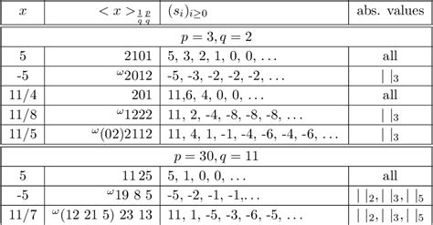 table 1 from rational base number systems for p adic numbers semantic scholar