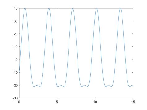 how to simulate responses of state space models to arbitrary control inputs in matlab control