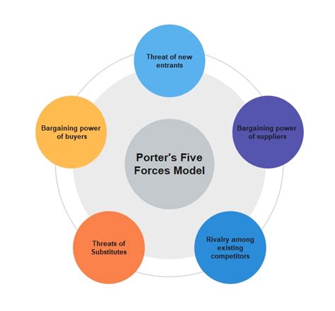 Porter S Five Forces Definition Examples EdrawMind