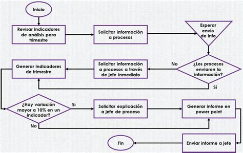 Cuáles son los Mejores Programas para Hacer Diagramas de Flujo Mira