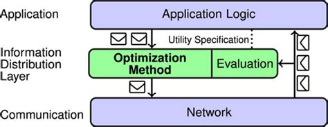 frontiers information distribution in multi robot systems generic utility aware optimization