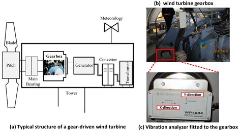 energies free full text monitoring wind turbine gearbox with echo state network modeling and