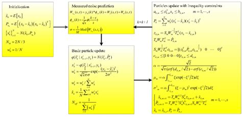 the framework of the adaptive particle filter pf algorithm download scientific diagram