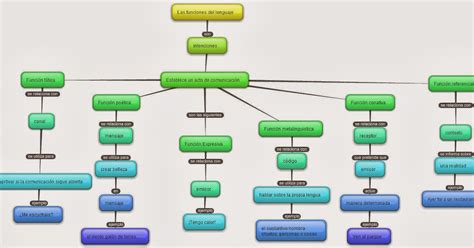 Aula De Lengua Y Literatura Mapa Conceptual De Las Funciones Del