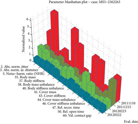 A Web Plot Of The Longitudinal Study The Evolution Of The 14