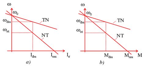 Đặc tính cơ bản của Động cơ điện
