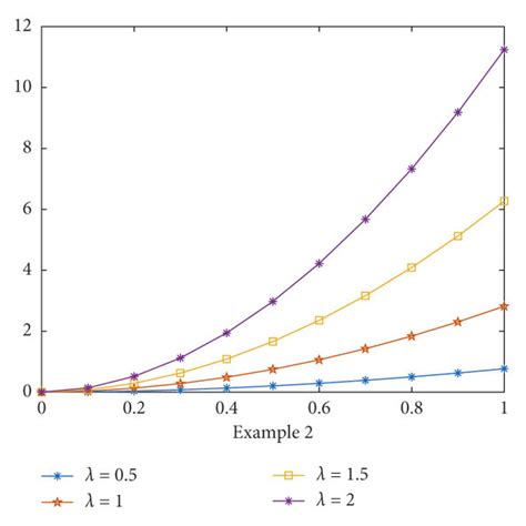 dependence of the solution vλ∗ upon λ download scientific diagram