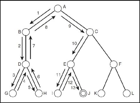 illustrating dfs algorithm download scientific diagram