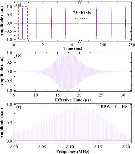 time domain and frequency domain interference results of the download scientific diagram