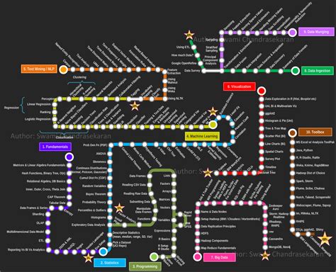 roadmaps for machine learning data science web and app dev