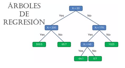 Rboles De Regresi N Usando Python Jacobsoft