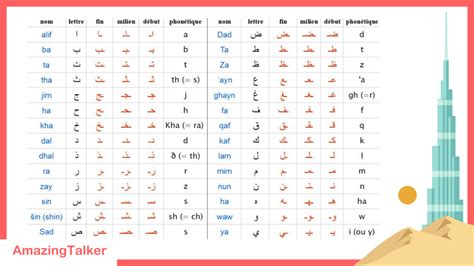 Alphabet arabe 28 lettres prononciation et écriture faciles
