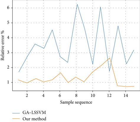relative errors of prediction values download scientific diagram