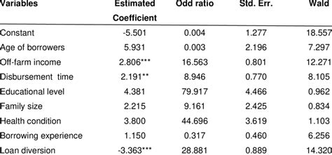 the maximum likelihood estimation of the logit model download scientific diagram