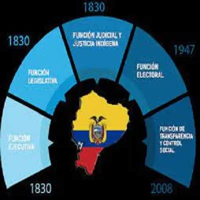 Poderes Del Estado Ecuatoriano Y Sus Funciones 2024