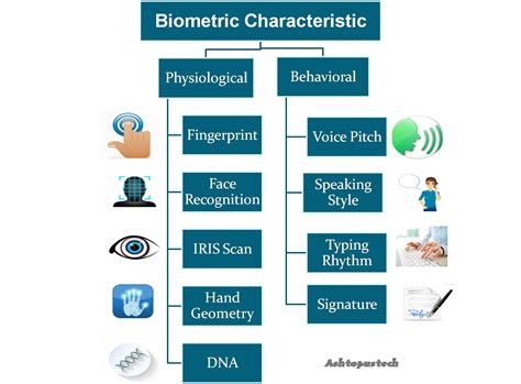 biometric authentication biomertic devices authentica