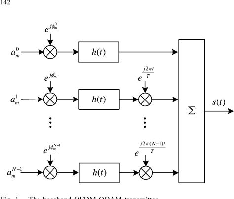 figure 1 from papr reduction of oqam ofdm signals using segmental pts scheme with low complexity