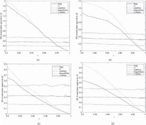 relative efficiency of the ridge estimator based on srs liu type download scientific diagram