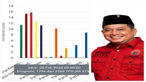 Perolehan Suaranya Unggul Di Pileg 2024 Banyuasin PDIP Optimis Raih
