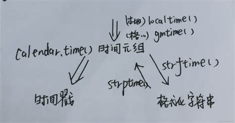 Python Time操作 格式化字符串转时间戳python实现格林尼治时间格式转为时间戳 Csdn博客