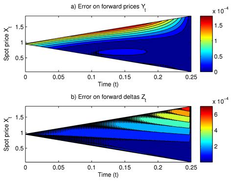 jrfm free full text a fourier interpolation method for numerical solution of fbsdes global
