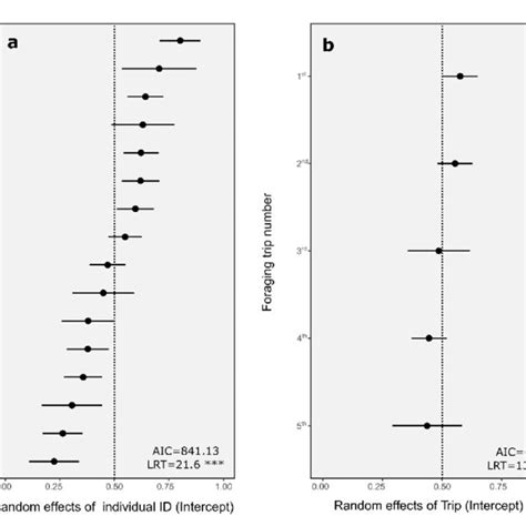 Random Effects Intercept Of Binomial Linear Mixed Models Comparing